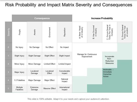 Risk Probability And Impact Matrix Severity And Consequences Ppt Powerpoint Presentation Layouts Risk Probability And Impact Matrix Severity And Consequences Ppt Powerpoint Presentation Layouts