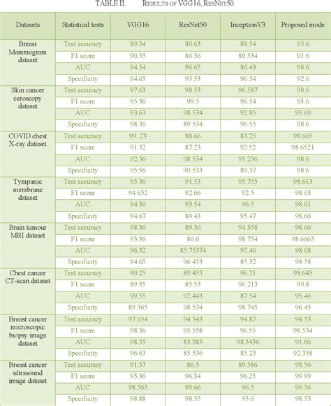 Table Ii From Assessing The Impact Of Different Types Of Regularization