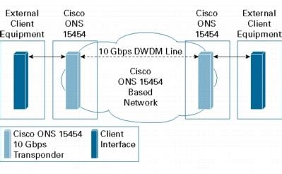 Cisco ONS 15454 10 Gbps Multirate Transponder Card Cisco