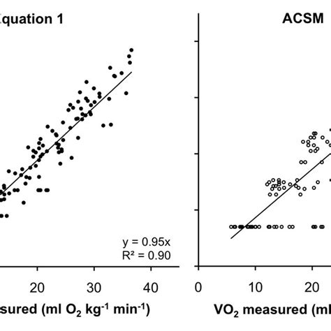 Vo2 Values Predicted By Left Eq 1 And By Right The Acsm Equation