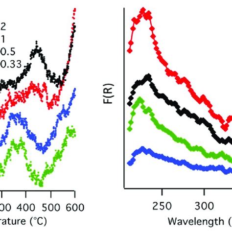 Temperature Programmed Reduction By Hydrogen Tpr H2 Profiles For