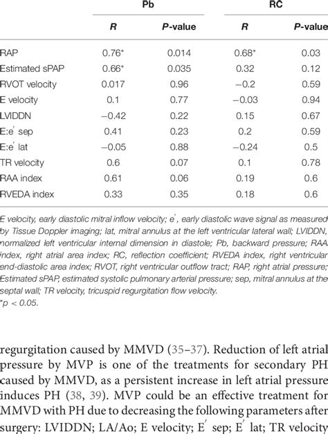 Correlation Analysis Between Pulmonary Artery Wave Reflection