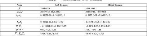 Table Ii From Comparison Of The Camera Calibration Between Photogrammetry And Computer Vision