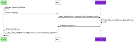 How TLS And Secure Elements Work Microchip Technology