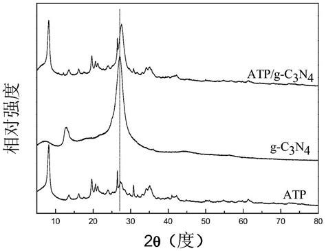 Attapulgitegraphite Phase Carbon Nitride Composite Material And