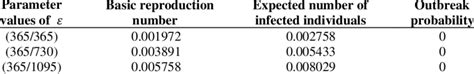 Influence Of í µí¼ On Basic Reproduction Number Expected Number Of