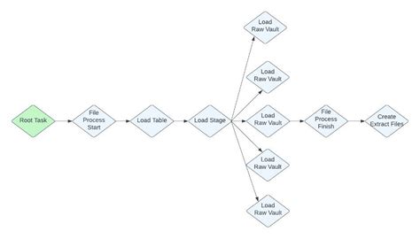 Value Passing In Snowflake Tasks Rsnowflake