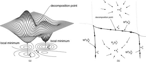 A Contour Plot Of A Two Dimensional Scalar Function The
