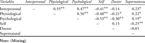 Inter Correlation Of Illness Consequences And Controllability Measures