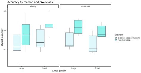 Comparison Of Binary Classification Accuracy Of Methods By Pixel Class