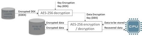 Data Security Encryption Secure Erase Galleon