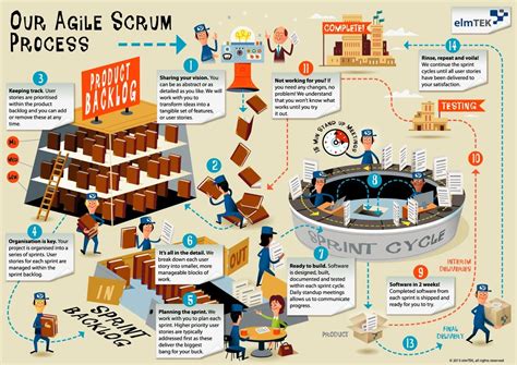 The Agile Scrum Process …explained Illustration Russelltatedotcom Agile Scrum Agile Project