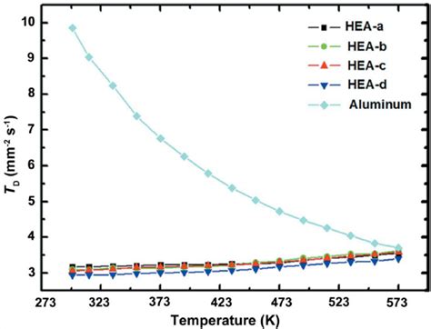 Thermal Diffusivity As Function Of Temperature For Al And Some Hea