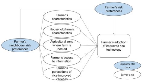 Theories Of Technology Adoption Download Scientific D