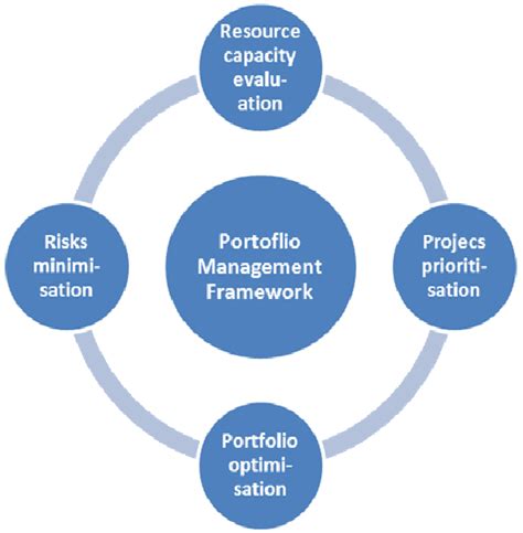 Project Portfolio Management Framework Download Scientific Diagram