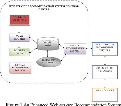 figure 1 from an enhanced web service recommendation system with
