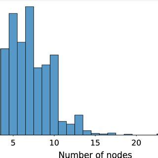 Graph Representation For The Graph Of Fig Using The Non Zero Values Download Scientific