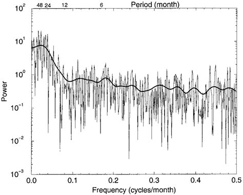 Classical Spectral Estimates Of The Soi Time Series From A Raw