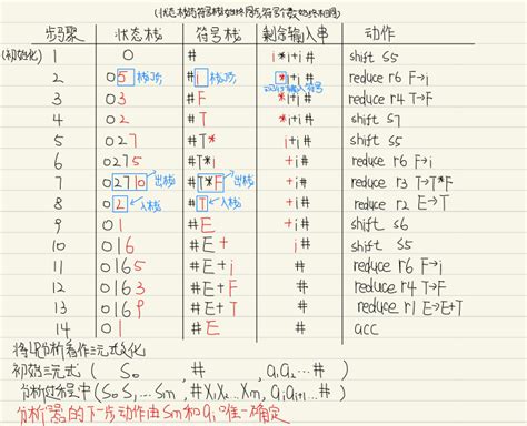 北邮 编译原理（上）北京邮电大学编译原理 Csdn博客