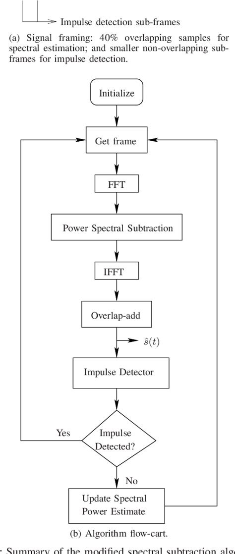 Figure 3 From A Modified Spectral Subtraction Algorithm For Real Time