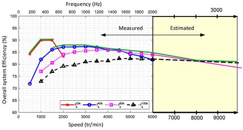 Influence Of High Frequency Operation On The Efficiency Of A Pmsm Drive With Sic Mosfet Inverter