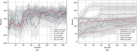 Figure 7 From Graph Reinforcement Learning Application To Co Operative
