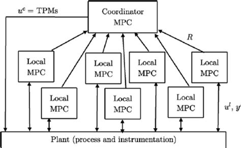 The Coordinator Uses The Throughput Manipulators U C Tpms To