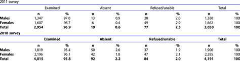 Sex Distribution Of Respondents By Examination Status Download Scientific Diagram