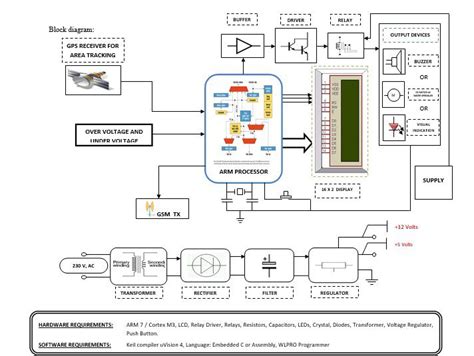 Gps And Gsm Based Transmission Line Monitoring System With Fault