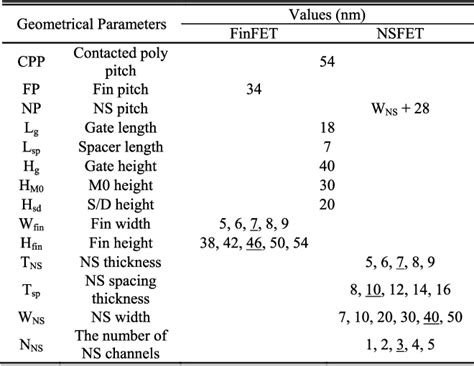 Figure 1 From Device Design Guideline Of 5 Nm Node Finfets And