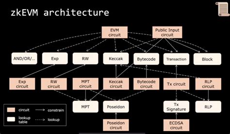 Pseudo On Twitter A Breakdown Of Scroll Zkp S Zkevm Architecture From Today S Livestream