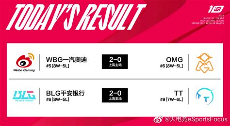 今日赛果、积分榜以及明日赛程 Wbg 2 0 Omg Blg 2 0 Tt