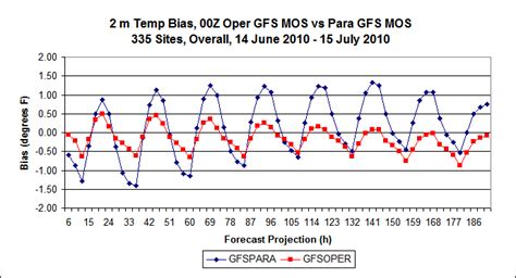 Gfs Mos Parallel Evaluation 2010 Mdl Virtual Lab