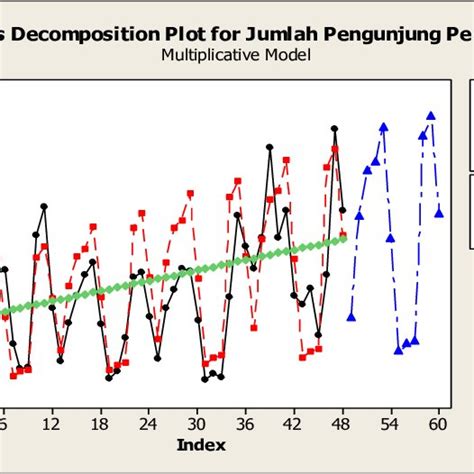 Gambar 6 Plot Data Time Series Dekomposisi Model Multiplikatif