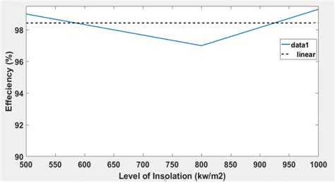 Efficiency Curve Of Mppt System For Different Solar Insolation Level