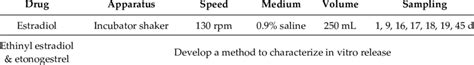 Drug Release Method S For Ivrs As Provided In The Fda Dissolution