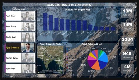 Powerbi Dataanalytics Businessintelligence Salesdashboard Datadriven Manasi Patil