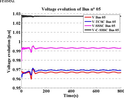 Figure 8 From Comparison Of Sssc And Tcsc Performance In Steady State