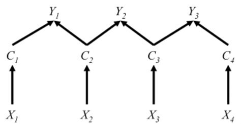 A Graphical Model For Simultaneous Tri Factorization Of Multiple
