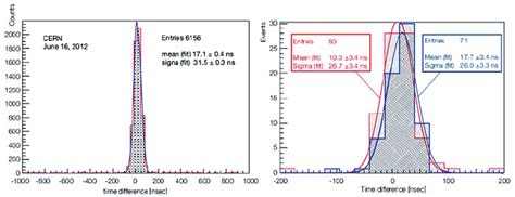 Coincidence Time Spectra Obtained From The Two Cern Telescopes Without