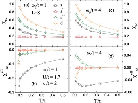 finite temperature pair susceptibility determinant quantum monte carlo