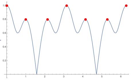 Calculus And Analysis Finding Extremums Of Abs Complex Function