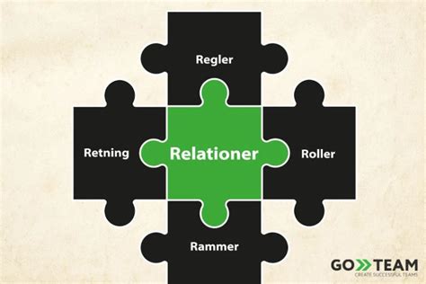 5r Model Styrk Teamudvikling Og Teamwork Med De Fem Rer