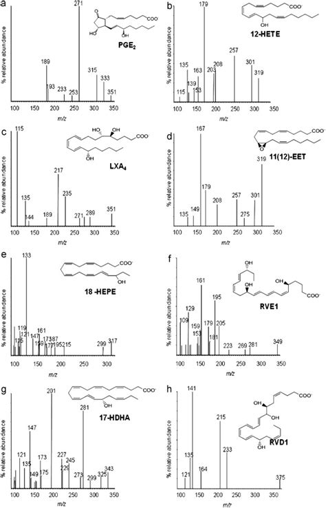 Esims Spectra For The Aa Derived Mediators Pge2 12 Hete Lxa4 And