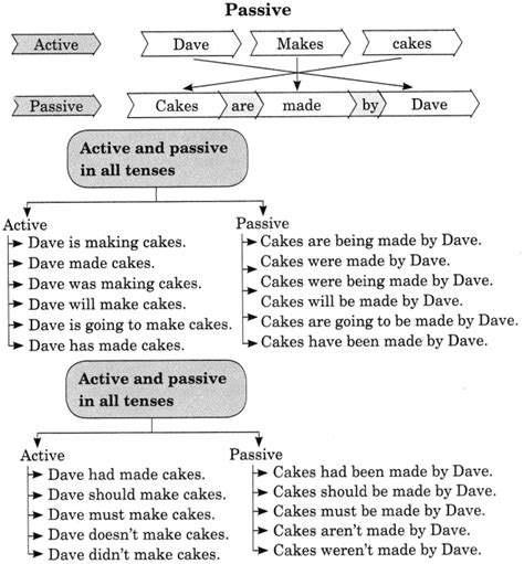 Online Education Active And Passive Voice Exercises For Class 8 With