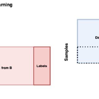 In Horizontal FL There Is A Large Overlap Of Features In Vertical FL Download Scientific