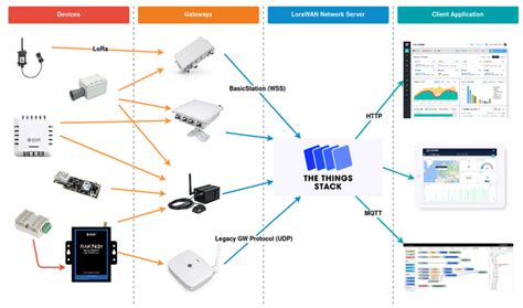 Run Your Lorawan Gateway With Your Own The Things Stack Network Server On A Raspberry Pi And