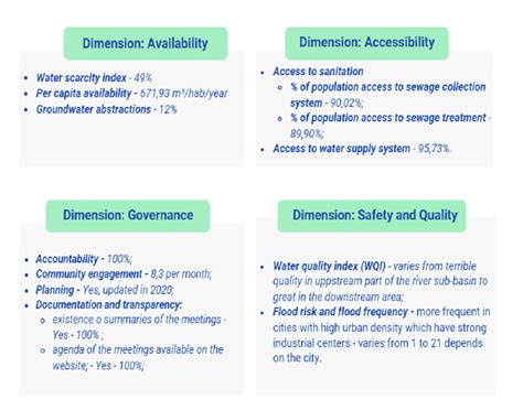 Data Results By Indicators And Dimensions Download Scientific Diagram