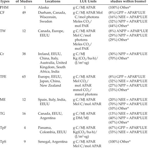 1 Summary Sample Of Light Use Efficiency Data Reviewed For 1972 2007
