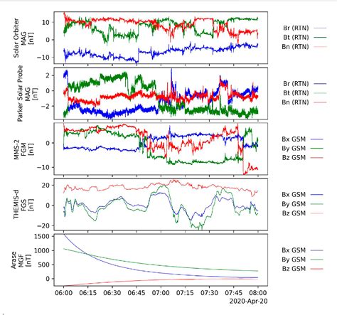 Table 1 From The Space Physics Environment Data Analysis System In